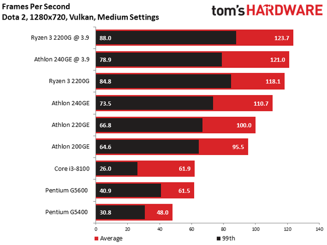 Best Cheap CPUs of 2022, Tested and Ranked - Tom's Hardware | Tom's ...