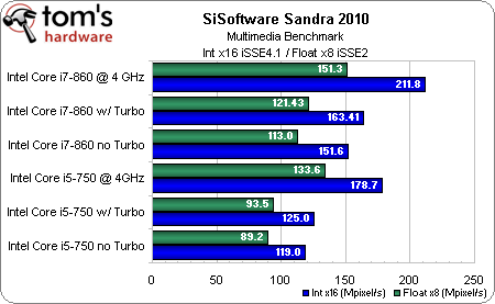 Benchmark Results: Synthetics - Experiment: Does Intel’s Turbo Boost ...