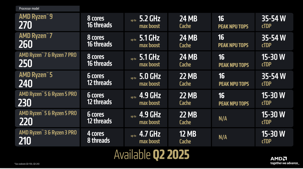 AMD overhauls its processor lineup for AI PCs, handheld gaming, and ...