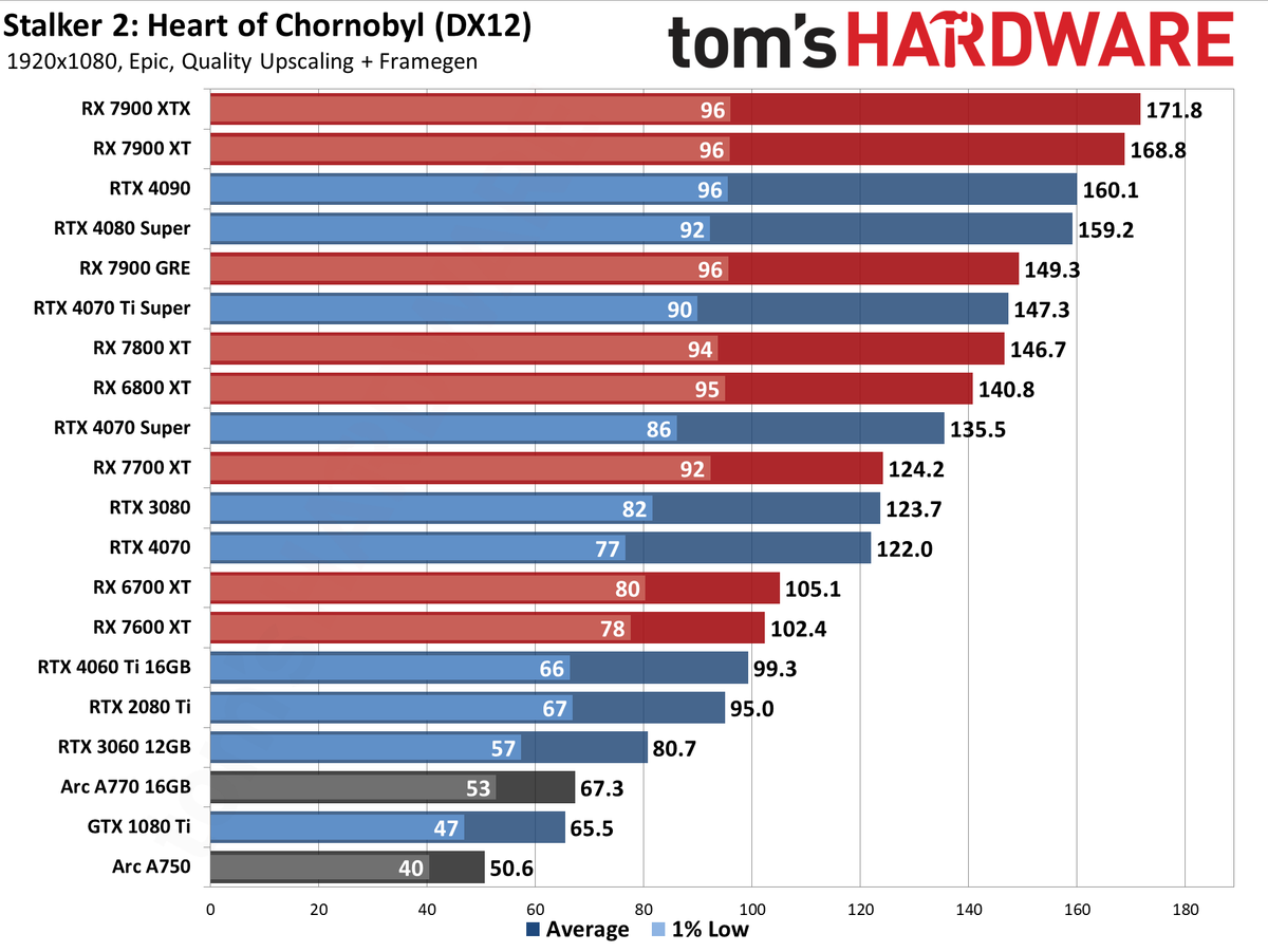 Stalker 2 PC performance testing and settings analysis — another ...