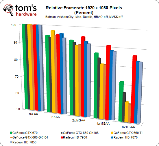 Memory Bandwidth: Analysis And Summary - Nvidia GeForce GTX 650 And 660 ...