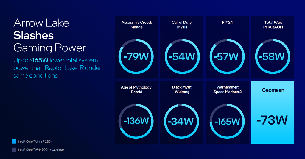 Intel's first Arrow Lake CPUs are here, and they're all about power efficiency | Tom's Guide