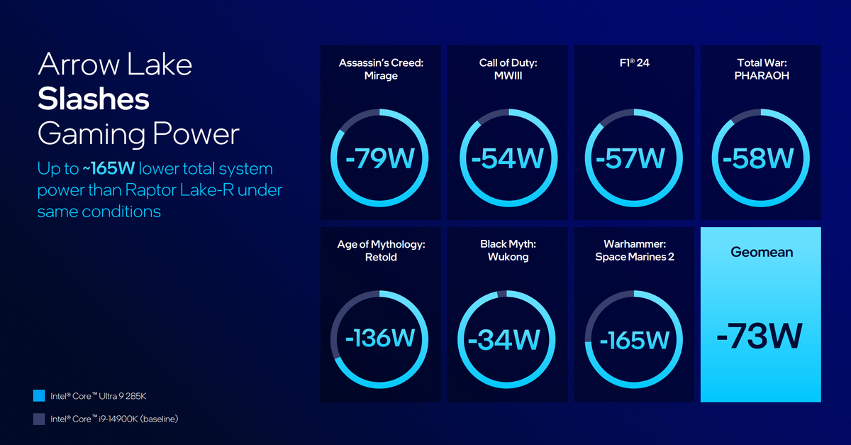 Intel's first Arrow Lake CPUs are here, and they're all about power ...