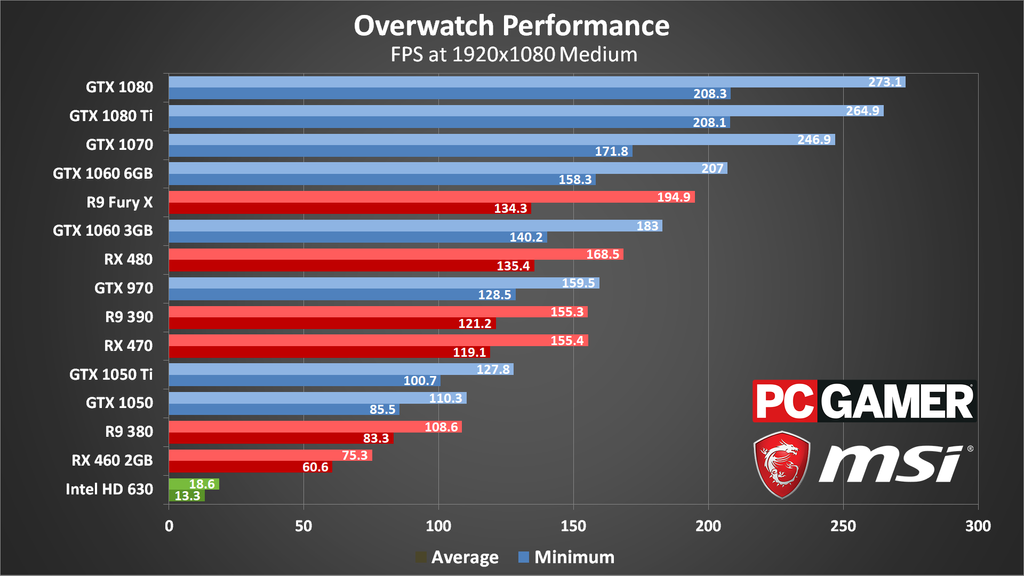 Overwatch settings guide: recommended tweaks and GPUs for best FPS | PC ...