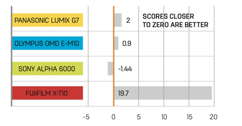Panasonic Lumix G7 review | Digital Camera World