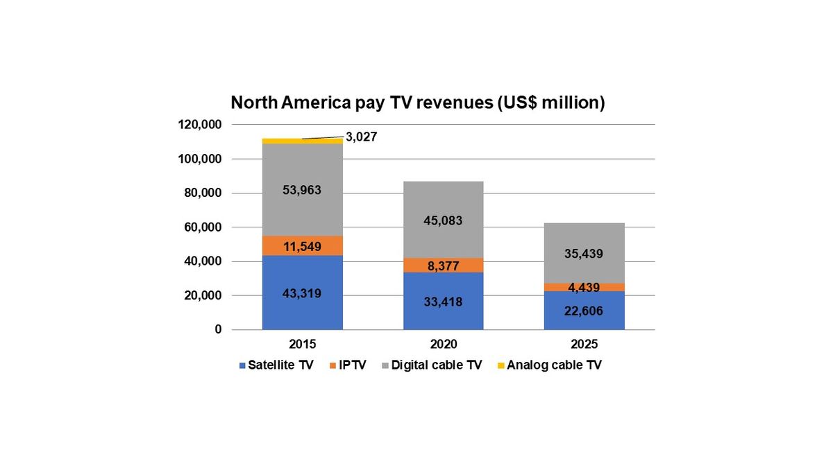 Linear Pay TV Revenue Set to Crater By 28% to $62B in North America by ...