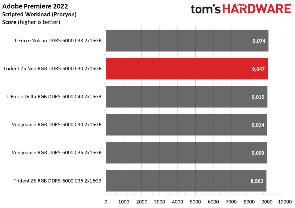 G.Skill Trident Z5 Neo RGB DDR5-6000 C30 Review: Perfect Together With Ryzen 7000 | Tom's Hardware