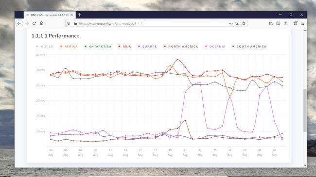 Cloudflare DNS (1.1.1.1) review | TechRadar
