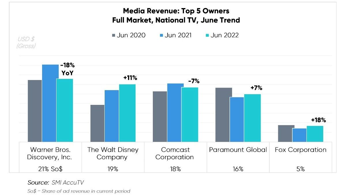 Linear TV Ad Spending Fell 1% in June: SMI Reports | Next TV