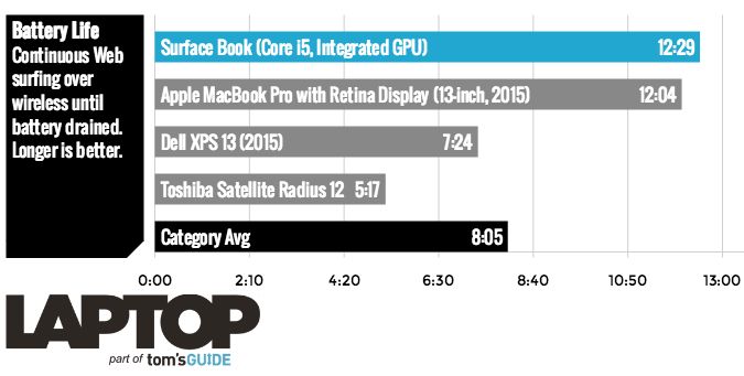 Surface Book Review: Beautiful, Blazing, Buggy | Laptop Mag