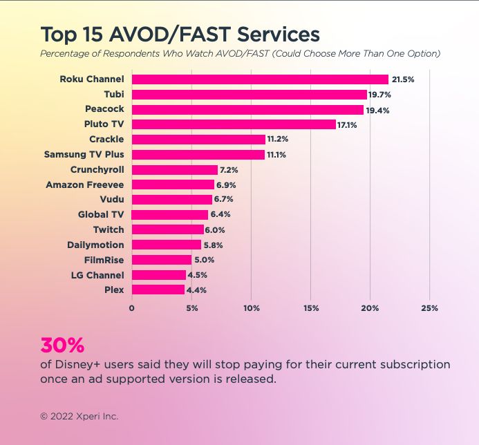 Roku Channel Tops in Usage Among AVOD/FAST Services, Survey Says | Next TV