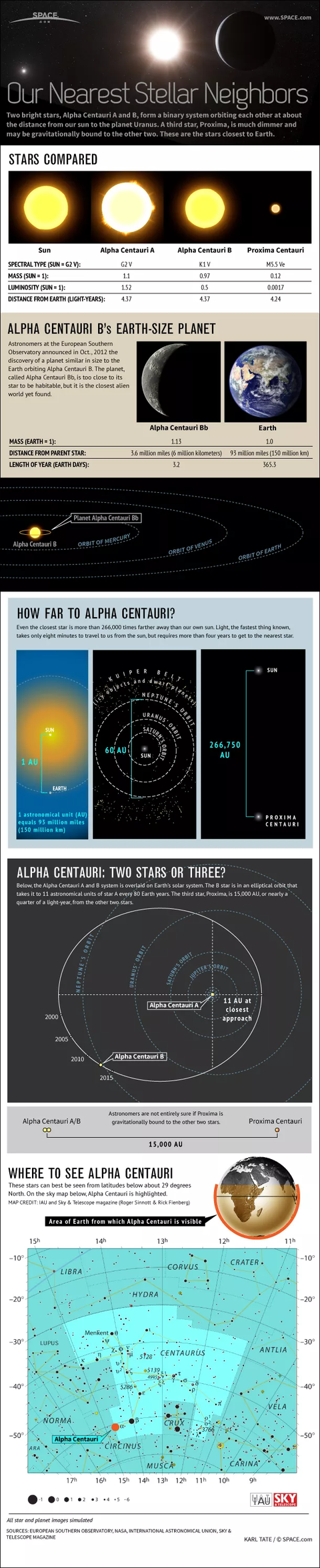 Alpha Centauri Stars & Planet Explained (Infographic) | Space