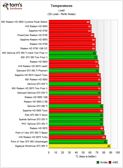 Temperature Measurements - Tom's Graphics Card Guide: 32 Mid-Range ...