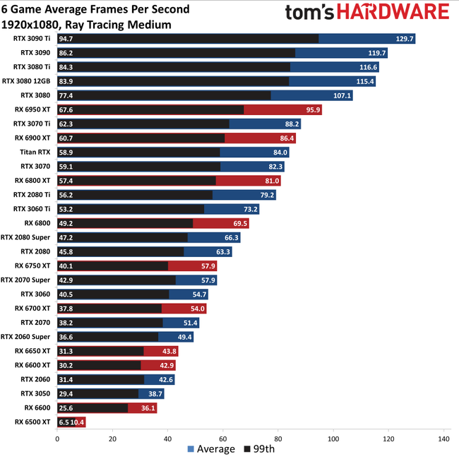 AMD vs Nvidia: Who Makes the Best GPUs? | Tom's Hardware