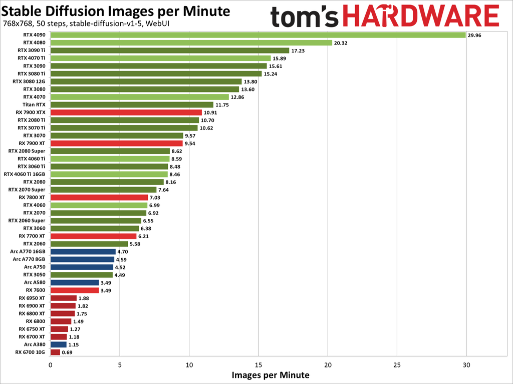 Stable Diffusion Benchmarks: 45 Nvidia, AMD, and Intel GPUs Compared ...