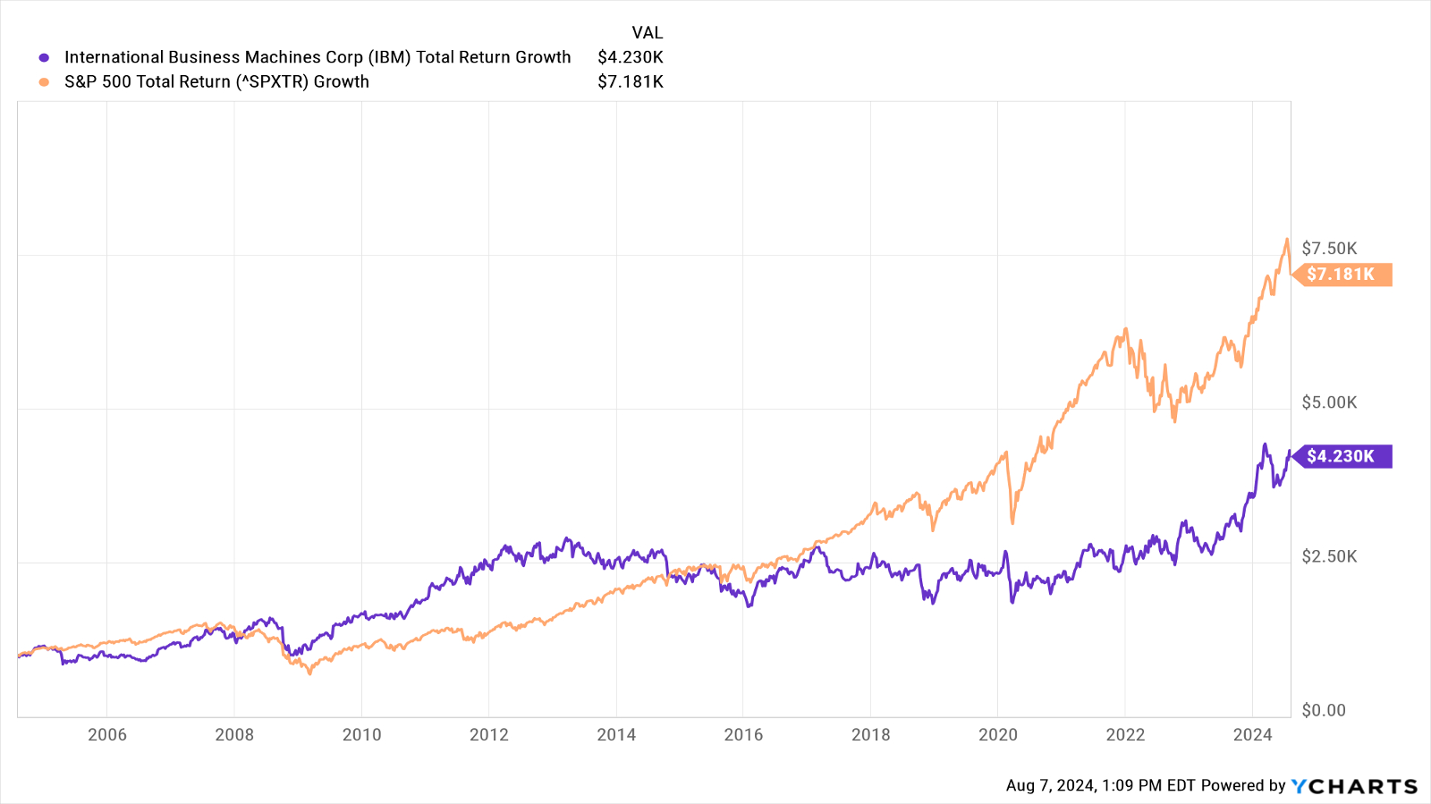 If You'd Put $1,000 Into IBM Stock 20 Years Ago, Here's What You'd Have ...