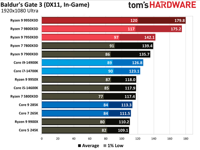 AMD Ryzen 9 9950X3D Gaming Benchmarks - AMD Ryzen 9 9950X3D Review: Stunning gaming performance ...