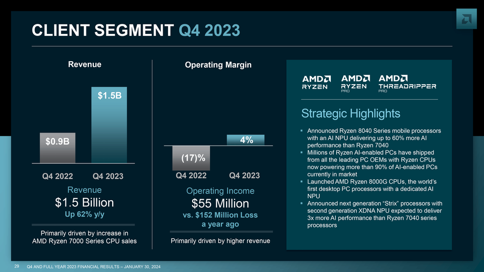 AMD thông báo đã nhận đơn đặt hàng trước trị giá 3,5 tỷ USD cho chip x ...