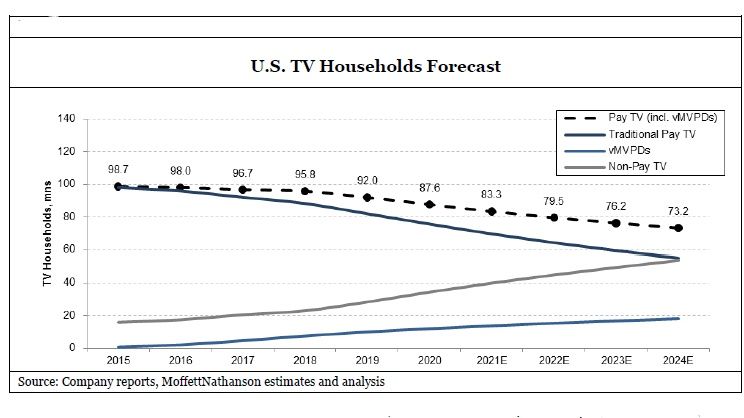 Pay TV Households To Dwindle to 73 Million By 2024: Analysts | Next TV