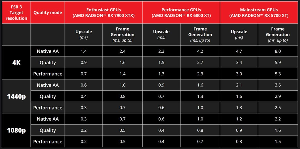 Amd Releases Fsr 3 Source Code For Directx 12 And Unreal Engine 5 Game Developers Aiming To