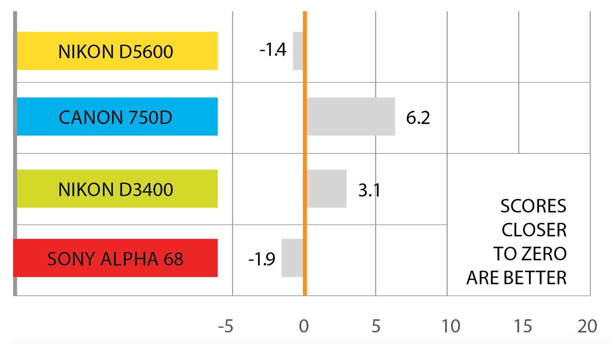 Nikon D5600 review | Digital Camera World