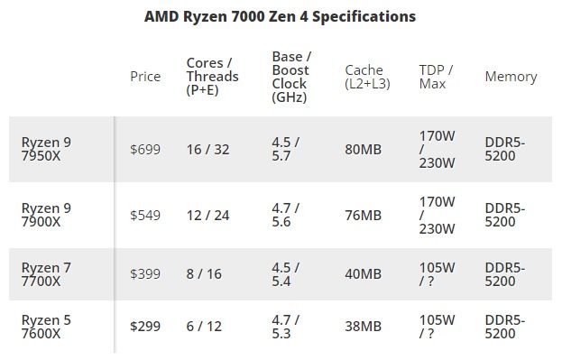AMD X670/B650 Motherboard Overview: 20-Plus Motherboards for AM5 | Tom ...