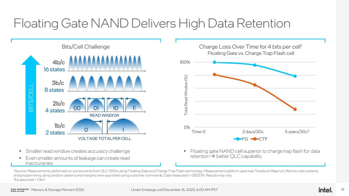 Intel Teases 5-bit PLC Flash, Introduces SSD 670p and Optane Memory H20 ...