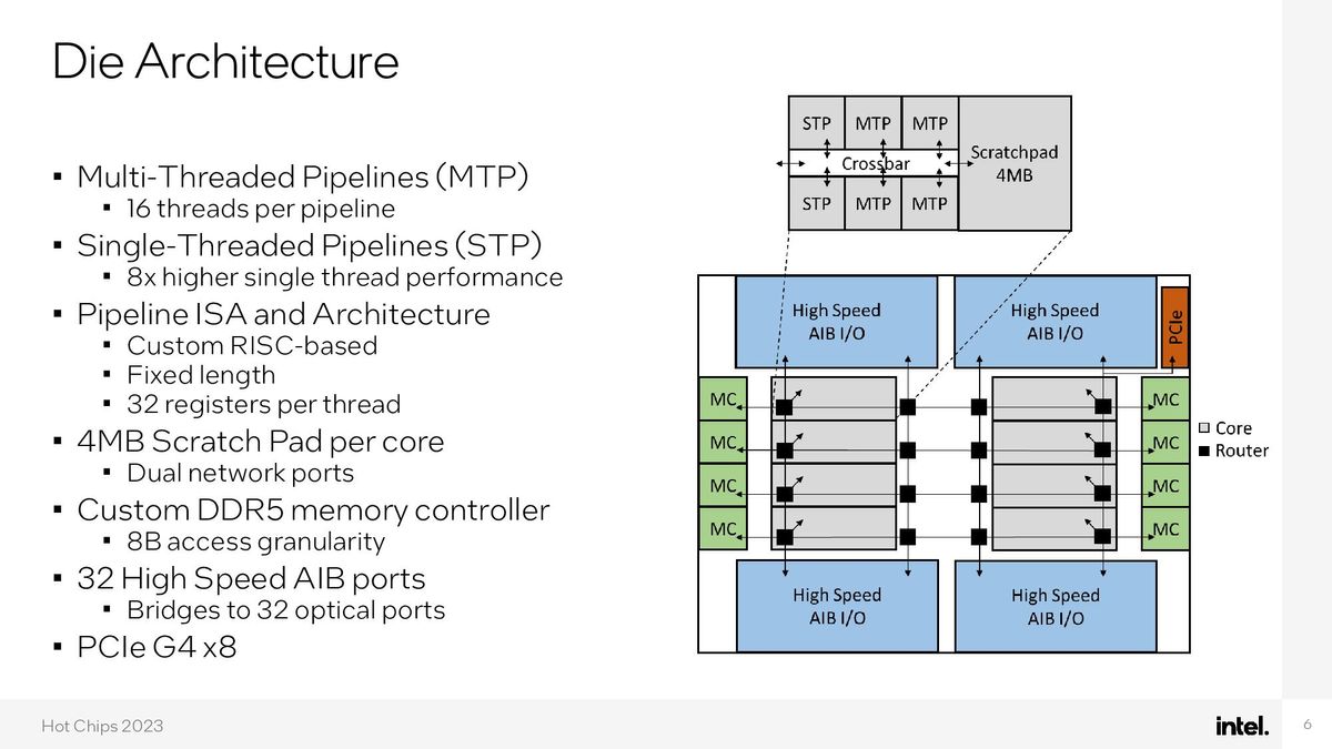 Intel Demos 8-Core, 528-Thread PIUMA Chip with 1 TB/s Silicon Photonics | Tom's Hardware