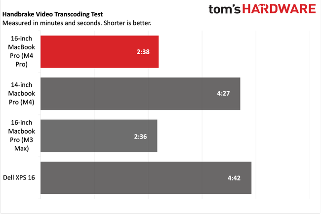 MacBook Pro (16-inch, M4 Pro) Review: Running up the score | Tom's Hardware
