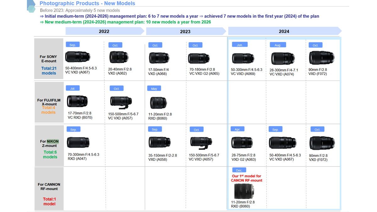 Tamron says it'll release 10 new lens models per year from 2026 ...