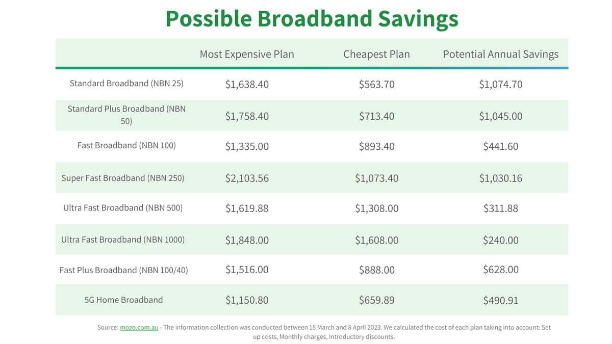 Mozo Experts Choice Awards 2023 prove you could save over AU$1,000 a ...