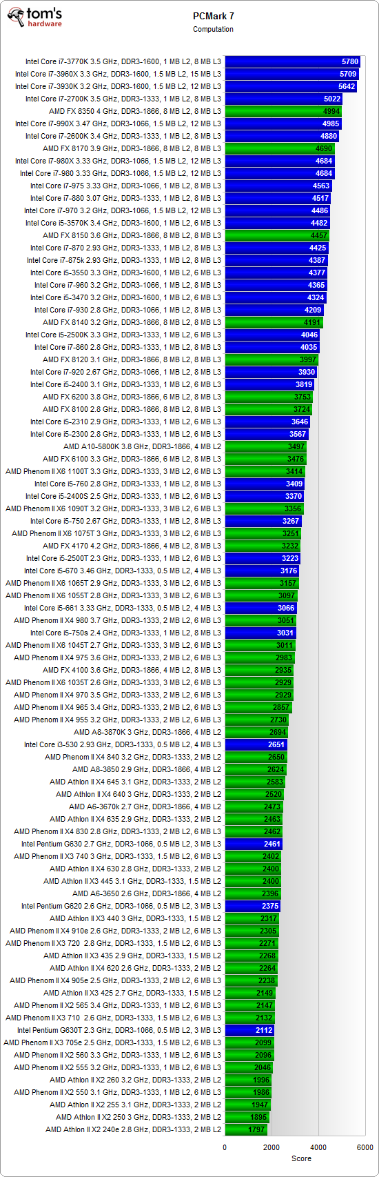 PCMark 7 - CPU Charts 2012: 86 Processors From AMD And Intel, Tested ...