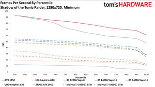 AMD vs Intel Integrated Graphics: Can't We Go Any Faster? | Tom's Hardware