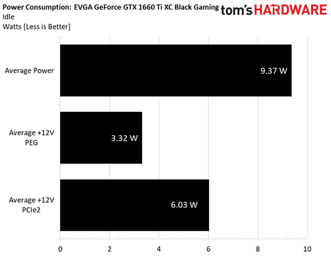 Power Consumption - Nvidia GeForce GTX 1660 Ti 6GB Review: Turing ...