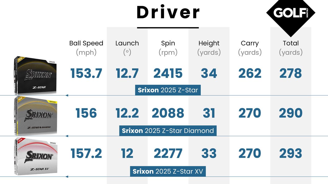 Srixon 2025 Z-Star Golf Ball Review | Golf Monthly
