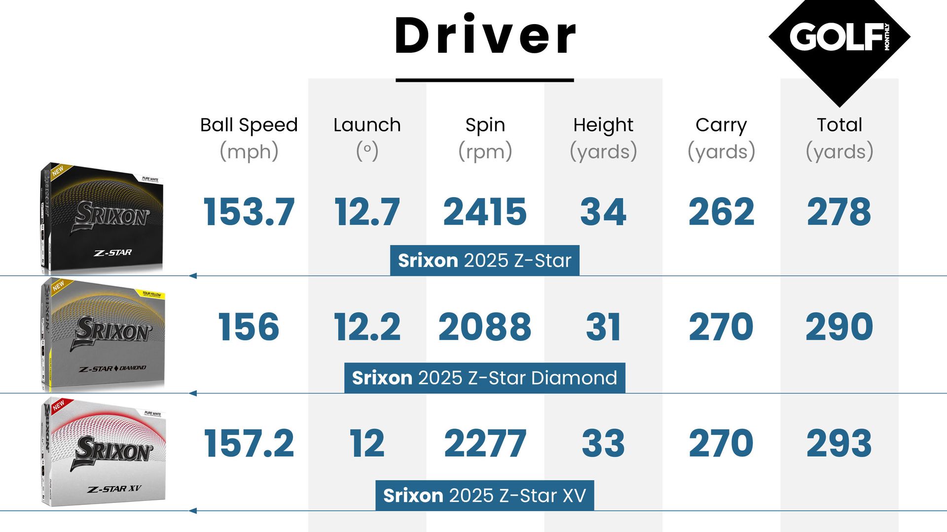 Srixon 2025 Z-Star Diamond Golf Ball Review | Golf Monthly