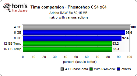64-Bit: Benchmarks With 4 GB To 16 GB - Memory Upgrade: Is It Time To ...