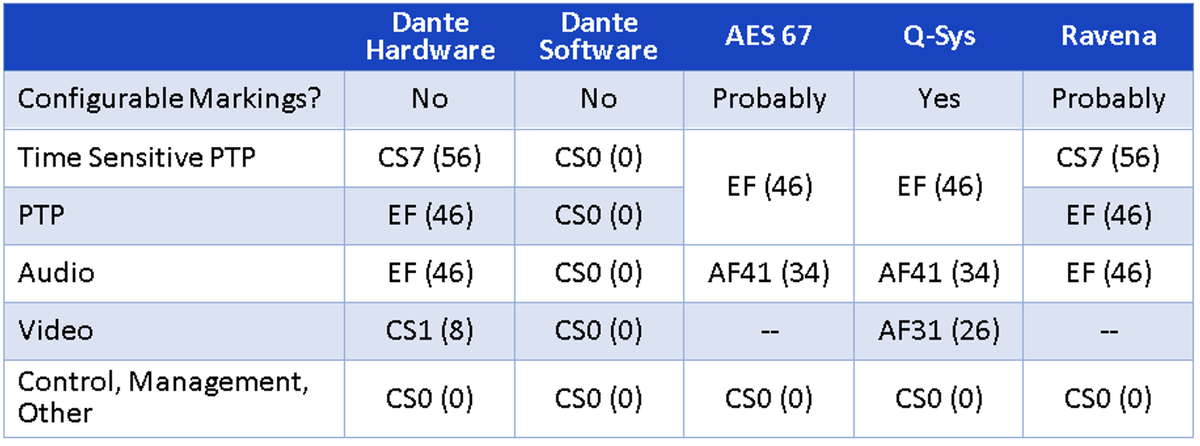 Quality of Service Part 2: Implementing DSCP (The Easy Way) | AVNetwork