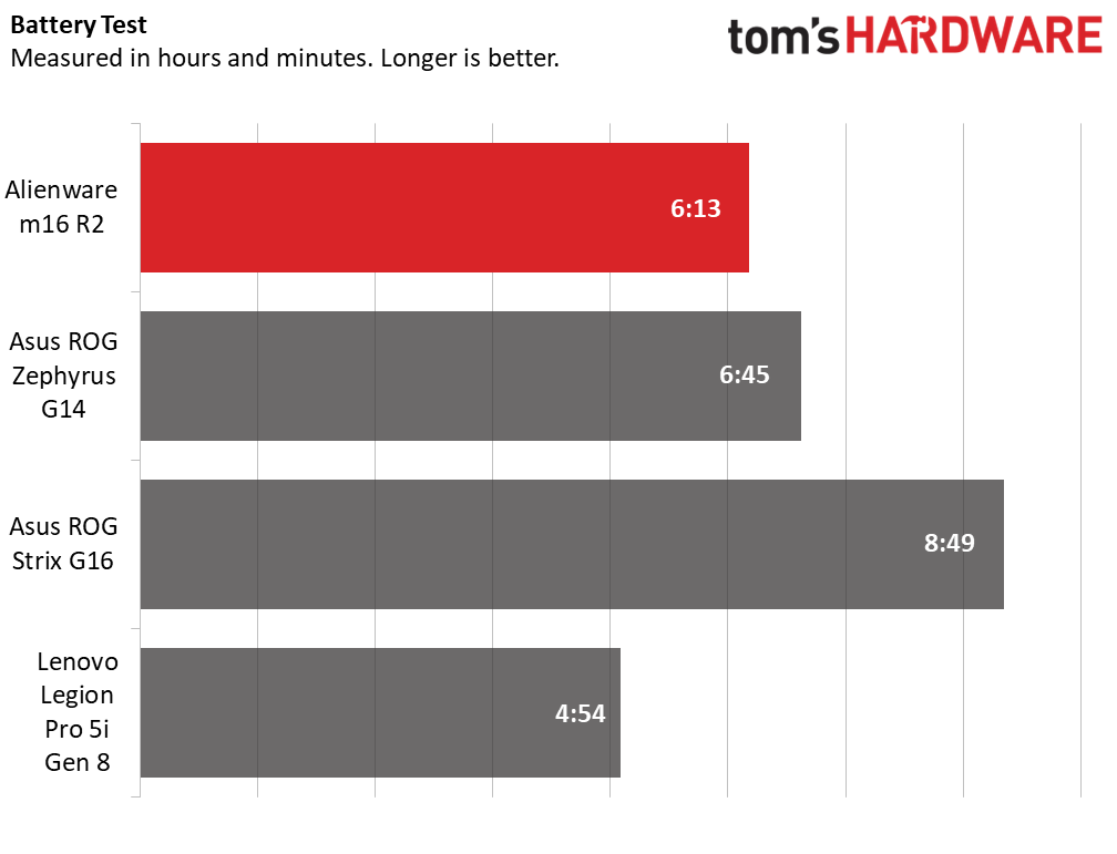 Alienware m16 R2 review: Now more mainstream | Tom's Hardware