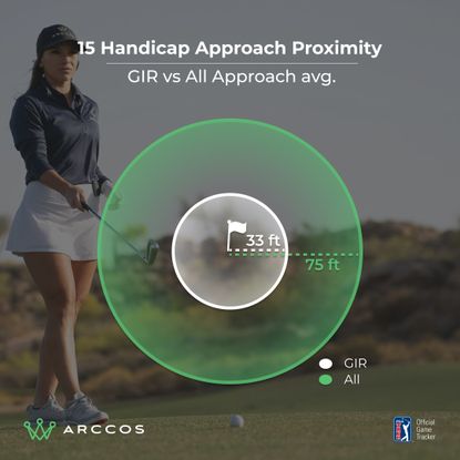How Close To The Pin Do Golfers Hit Their Approach Shots? | Golf Monthly