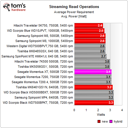 Power Consumption - Six 2.5” High-Capacity Notebook Hard Drives | Tom's ...