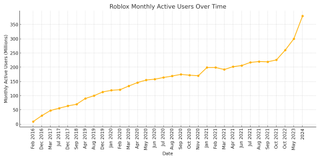 Roblox is so big it eclipses even Steam | Windows Central