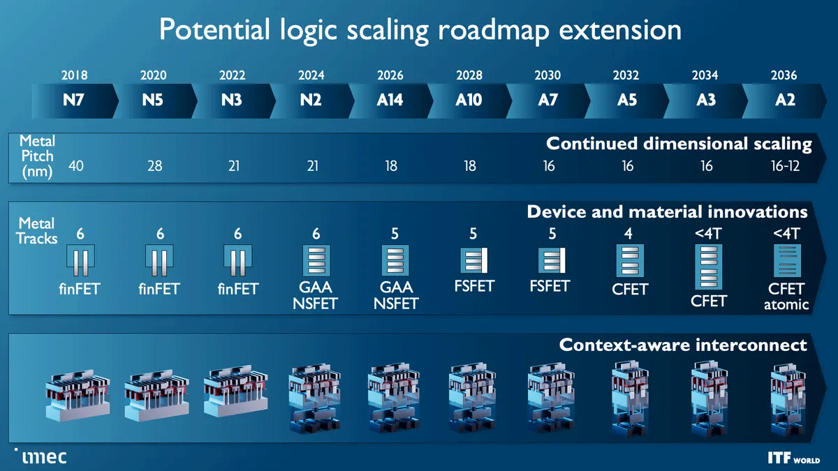 ASML teams up with Imec for sub-2nm process technologies with High-NA ...