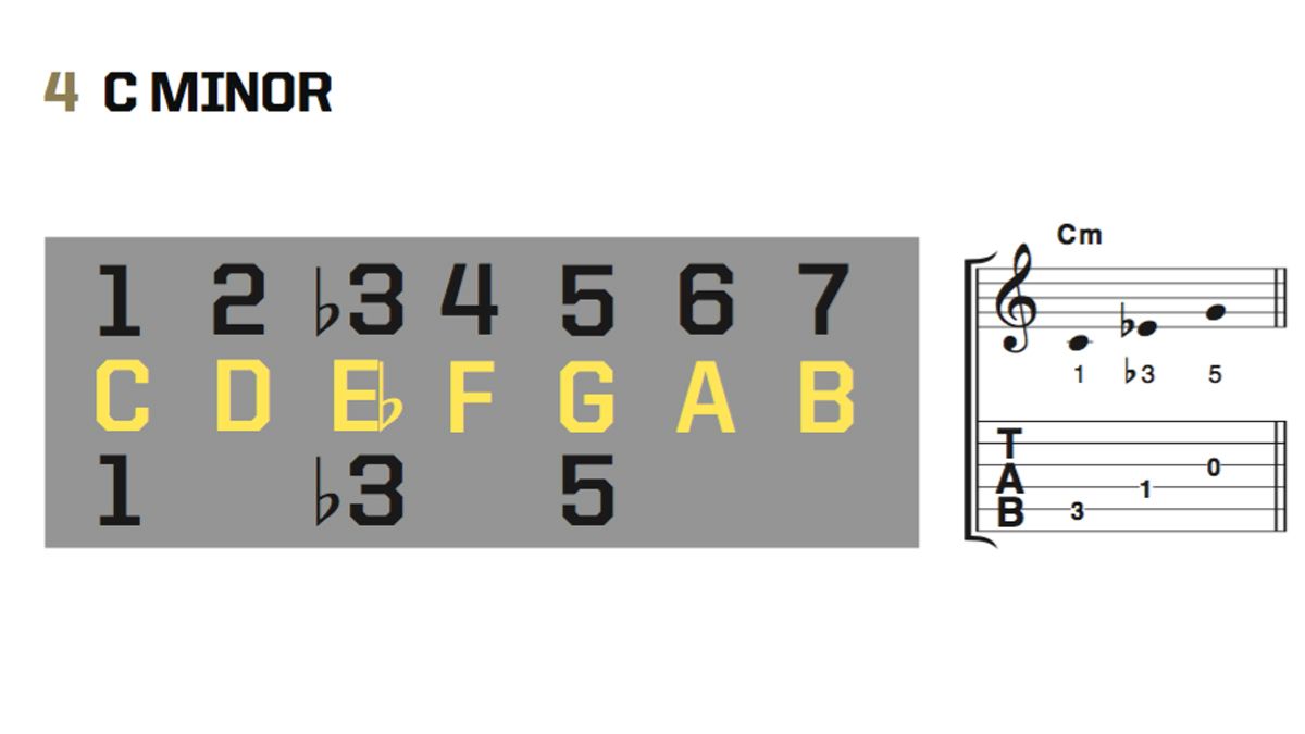 Easy guitar theory: Chord structures | MusicRadar