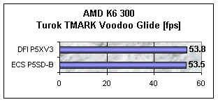 Benchmarks With AMD K6 300 - Review of Socket 7 AGP Boards | Tom's Hardware