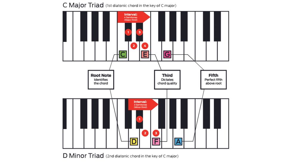 How to understand and play diatonic chords on a piano or MIDI keyboard ...