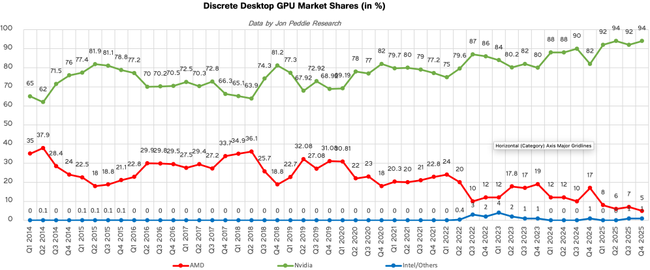Nvidia dominates gaming GPU market with 95 percent share as sales of ...