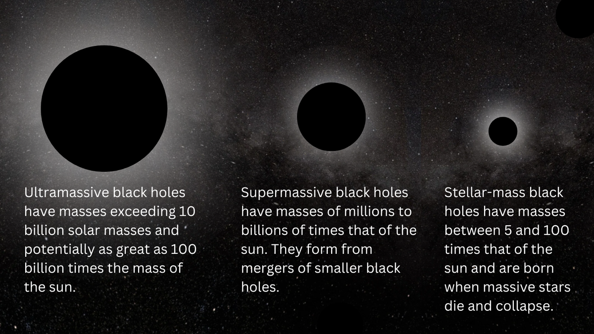 How big can 'ultramassive' black holes get? Scientists may have the answer | Space