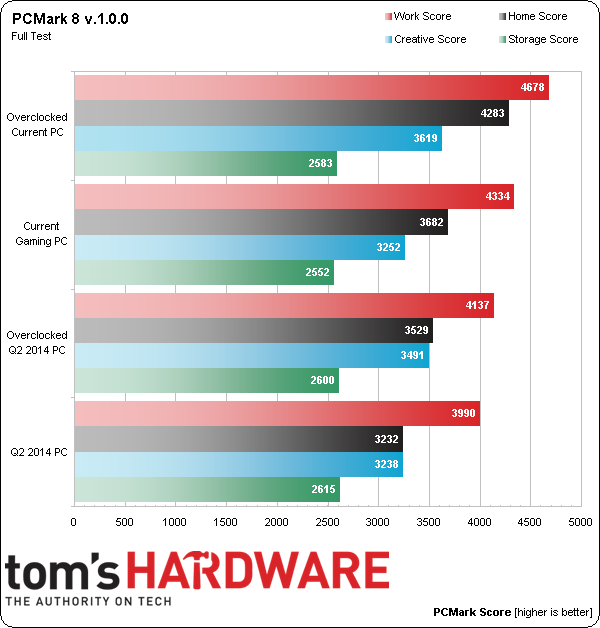 Q3 2014 Budget Gaming PC Synthetic Benchmark Results