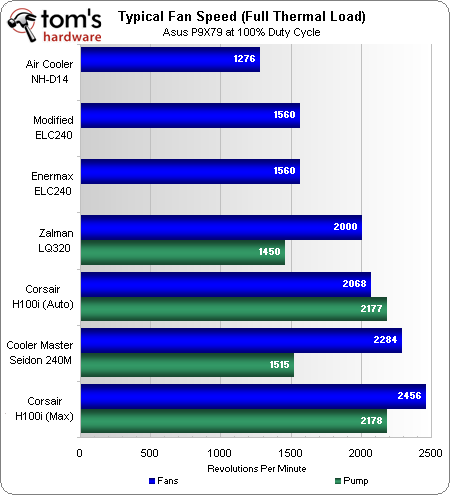 Cooling, Fan Speed, And Noise - Four Closed-Loop CPU Coolers Take On ...